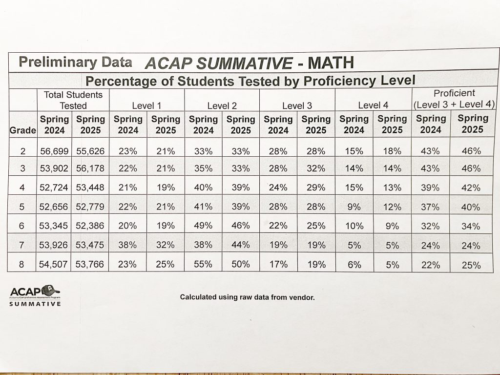 Student test scores show reading, math gains in Alabama | The Alabama ...